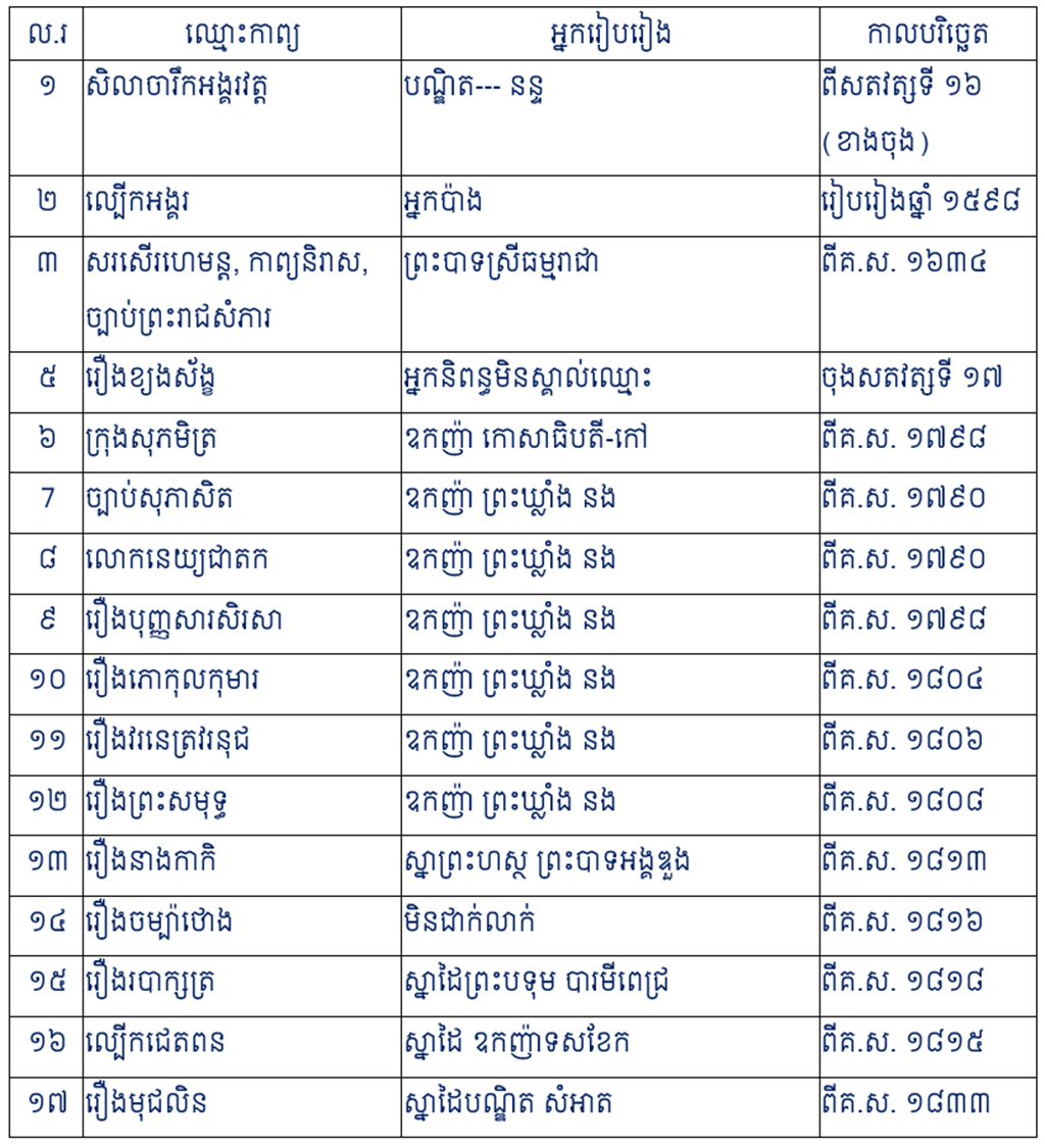 Khmer G11: មេរៀនទី១៖ (សង្ខេបមេរៀន) អំណាន ៖ ការវិវត្តនៃអក្សរសិល្ប៍ខ្មែរ ...